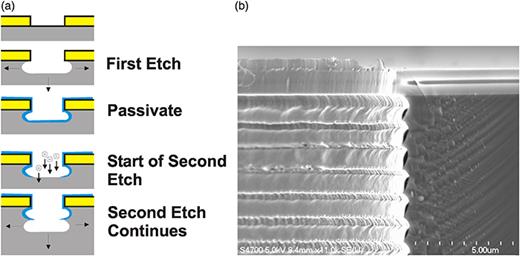 Tutorial on forming through-silicon vias | Journal of Vacuum Science ...