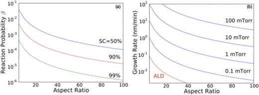 New strategies for conformal, superconformal, and ultrasmooth films by ...