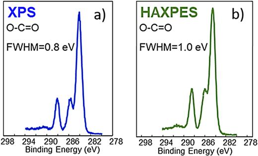 XPS guide: Charge neutralization and binding energy referencing for ...