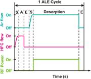 Atomic Layer Etching (ALE) | AIP Publishing