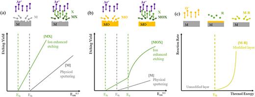 Atomic layer etching of metals with anisotropy, specificity, and selectivity | Journal of Vacuum ...
