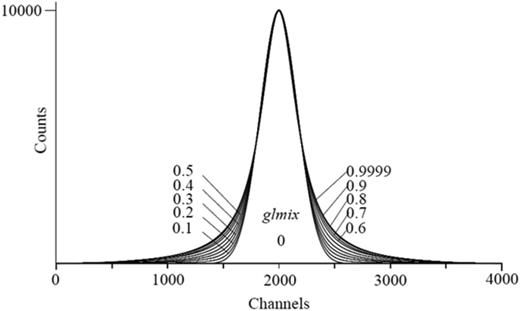 Practical guide for curve fitting in x-ray photoelectron spectroscopy | Journal of Vacuum ...