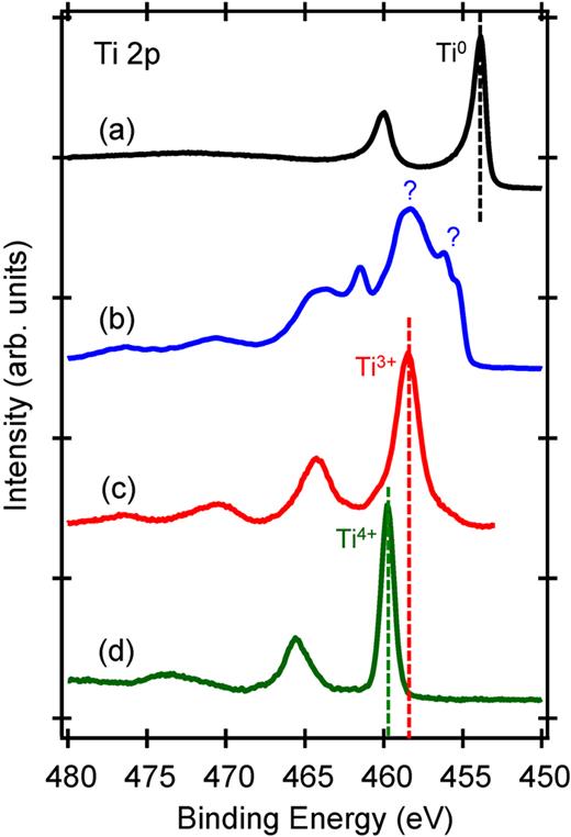 Introductory guide to the application of XPS to epitaxial films and ...