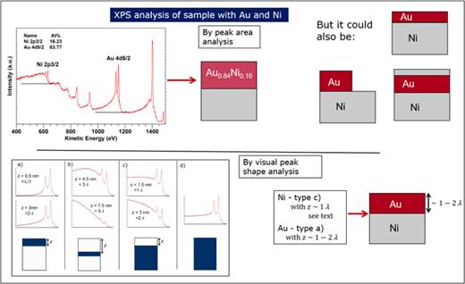 Practical guide to the use of backgrounds in quantitative XPS | Journal ...