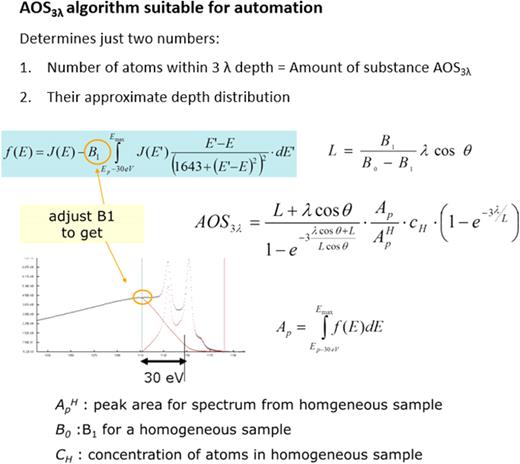 Practical guide to the use of backgrounds in quantitative XPS | Journal ...