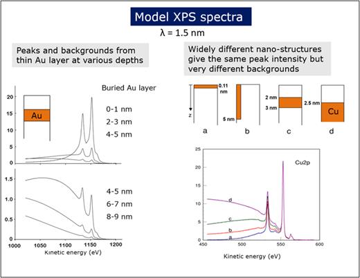 Practical guide to the use of backgrounds in quantitative XPS | Journal ...