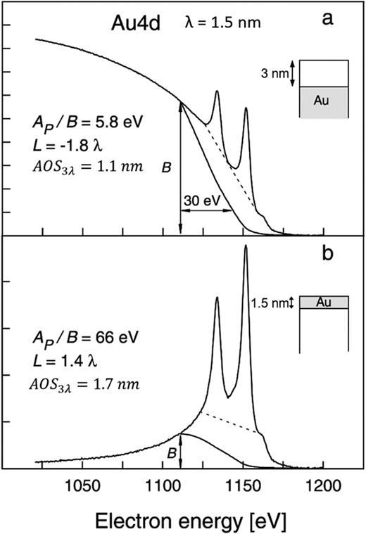 Practical guide to the use of backgrounds in quantitative XPS | Journal ...