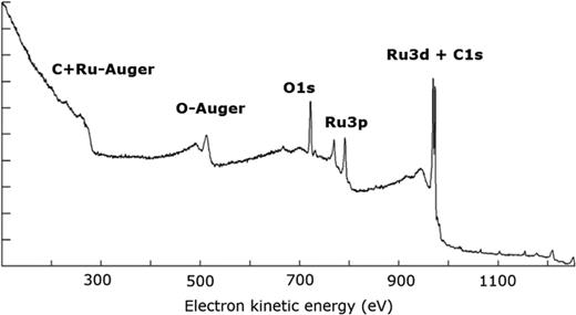 Practical guide to the use of backgrounds in quantitative XPS | Journal ...