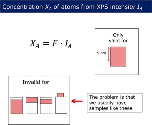 Practical guide to the use of backgrounds in quantitative XPS | Journal ...