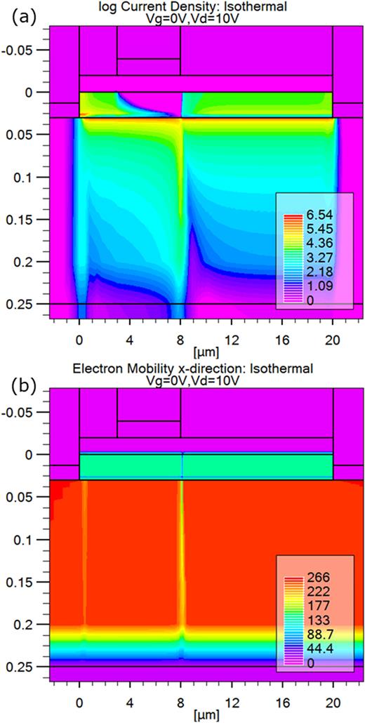 Design of Ga2O3 modulation doped field effect transistors | Journal of ...