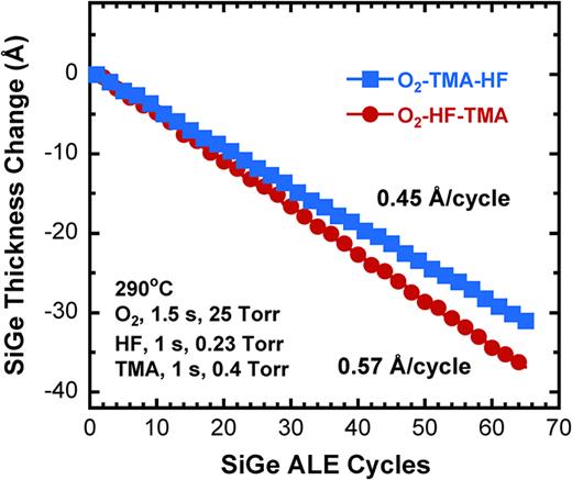 Thermal atomic layer etching of germanium-rich SiGe using an oxidation and “conversion-etch ...
