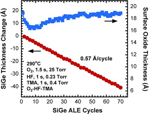 Thermal atomic layer etching of germanium-rich SiGe using an oxidation and “conversion-etch ...