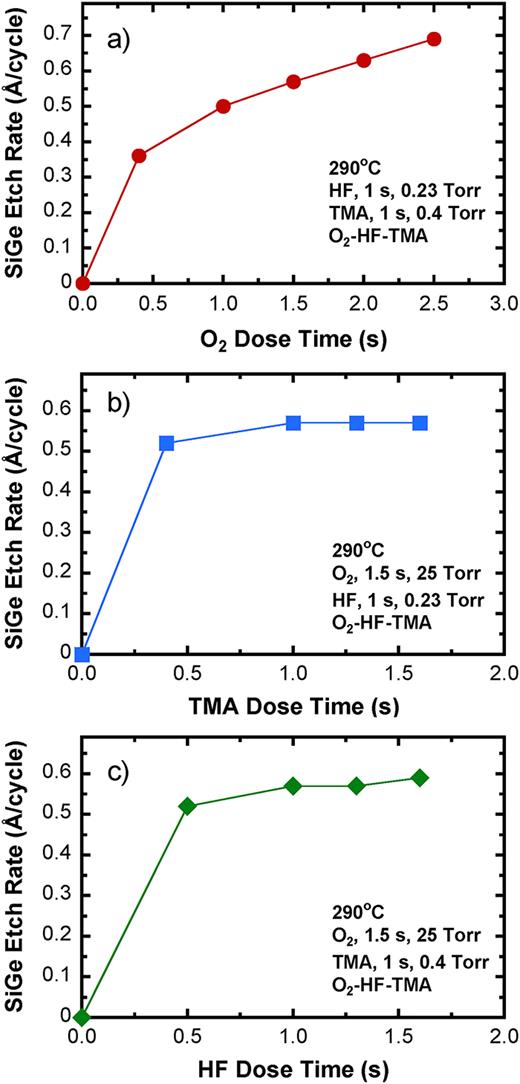 Thermal atomic layer etching of germanium-rich SiGe using an oxidation and “conversion-etch ...