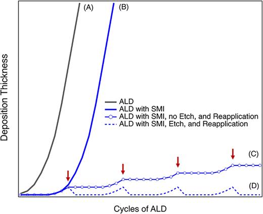 Next generation nanopatterning using small molecule inhibitors for area ...
