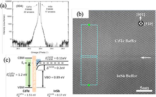 Heterovalent semiconductor structures and devices grown by molecular beam epitaxy | Journal of ...