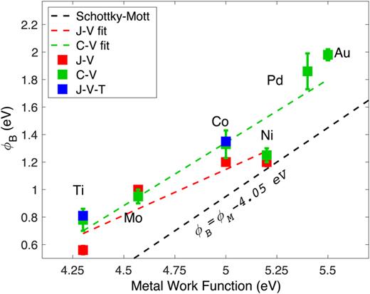 Effect of metal contacts on (100) β-Ga2O3 Schottky barriers | Journal ...