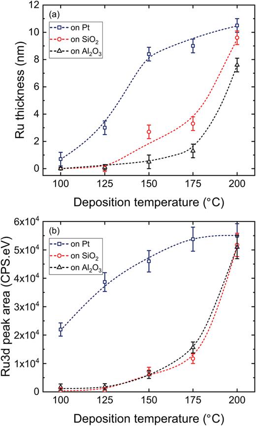 Atomic layer deposition and selective etching of ruthenium for area ...