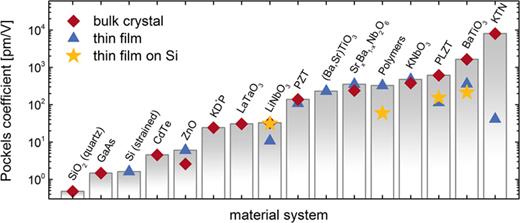 Epitaxial integration of BaTiO3 on Si for electro-optic applications | Journal of Vacuum Science ...