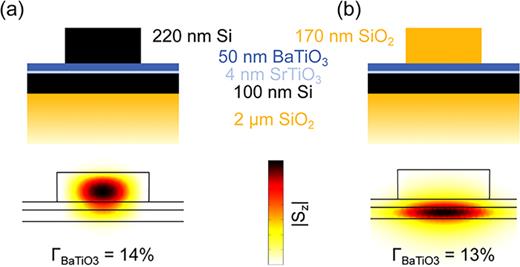 Epitaxial integration of BaTiO3 on Si for electro-optic applications ...