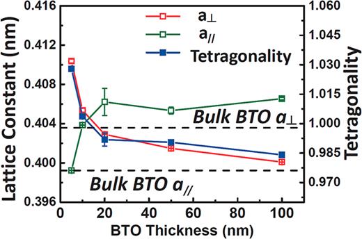 Epitaxial integration of BaTiO3 on Si for electro-optic applications | Journal of Vacuum Science ...