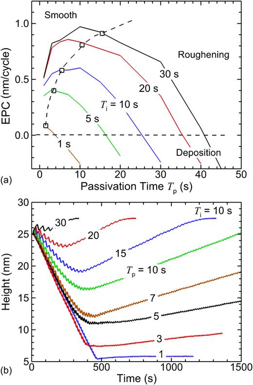 Scaling of atomic layer etching of SiO2 in fluorocarbon plasmas ...