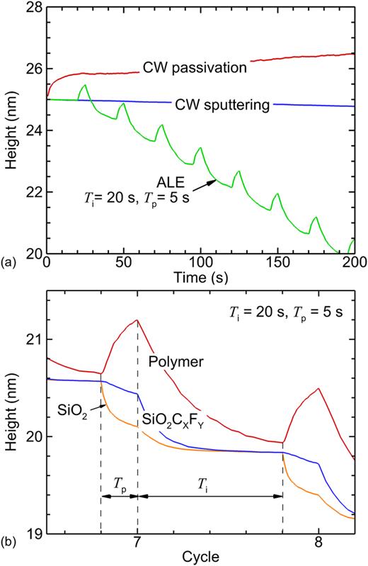 Scaling of atomic layer etching of SiO2 in fluorocarbon plasmas ...