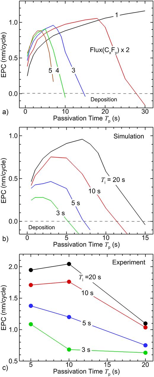 Scaling of atomic layer etching of SiO2 in fluorocarbon plasmas ...
