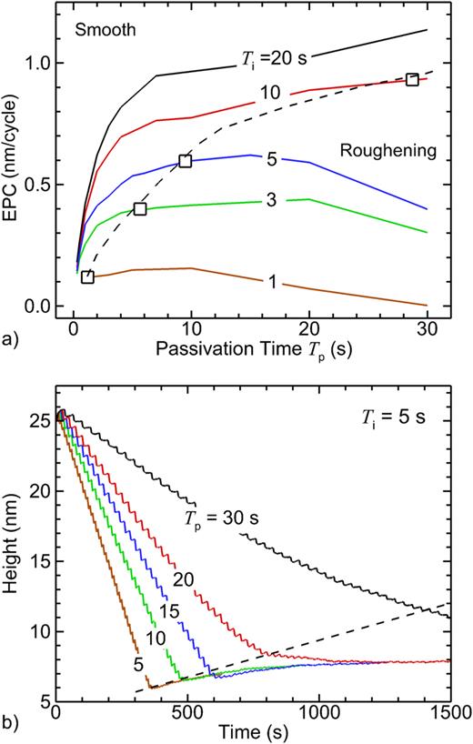 Scaling of atomic layer etching of SiO2 in fluorocarbon plasmas ...