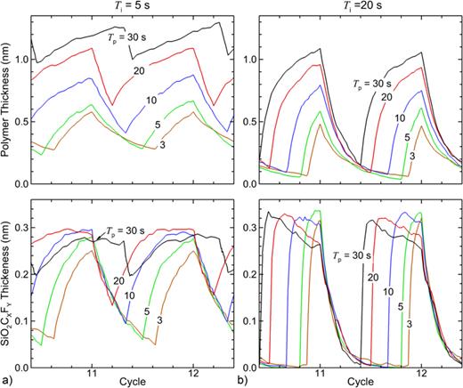 Scaling of atomic layer etching of SiO2 in fluorocarbon plasmas ...