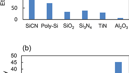 Mechanism of highly selective etching of SiCN by using NF3/Ar-based plasma | Journal of Vacuum ...