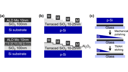 Impact of chemical bonding difference of ALD Mo on SiO2 and Al2O3 on ...