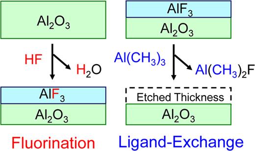 Thermal atomic layer etching of amorphous and crystalline Al2O3 films | Journal of Vacuum ...