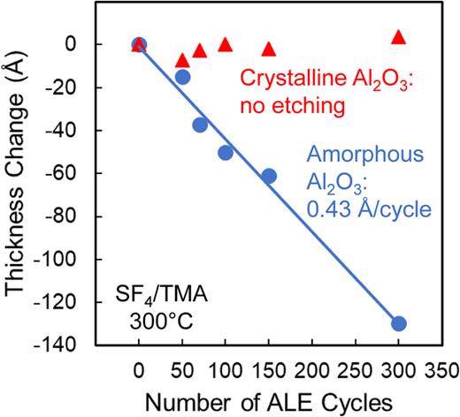 Thermal atomic layer etching of amorphous and crystalline Al2O3 films | Journal of Vacuum ...