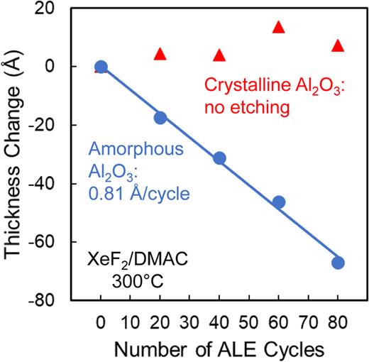 Thermal atomic layer etching of amorphous and crystalline Al2O3 films | Journal of Vacuum ...