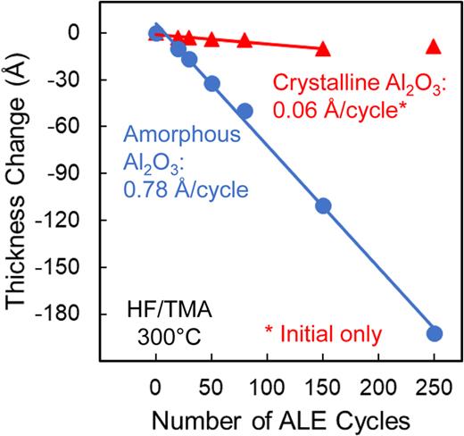 Thermal atomic layer etching of amorphous and crystalline Al2O3 films | Journal of Vacuum ...