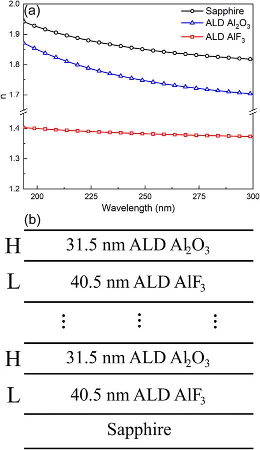Multilayer ultraviolet reflective coating based on atomic layer ...