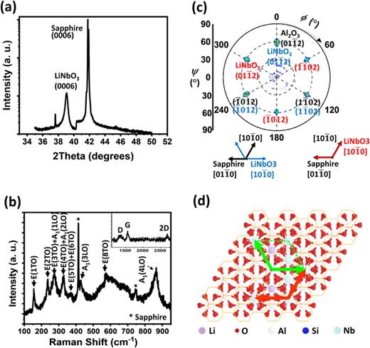 Van der Waals epitaxy and remote epitaxy of LiNbO3 thin films by pulsed ...