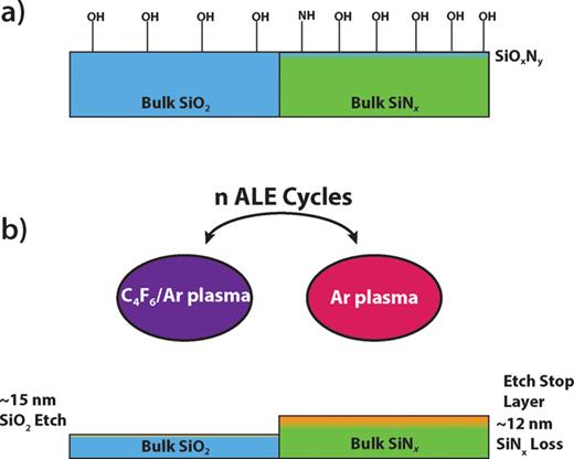 Selective functionalization of partially etched SiNx to enhance SiO2 to ...