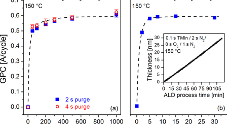 Low-temperature atomic layer deposition of indium oxide thin films ...