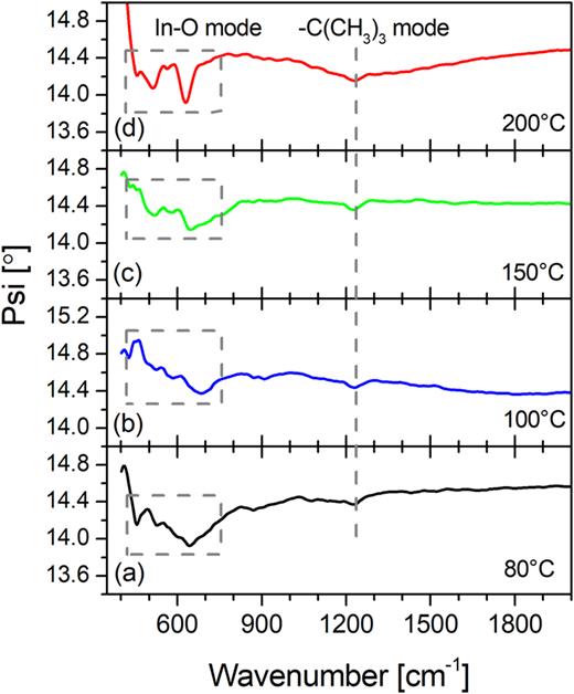Low-temperature atomic layer deposition of indium oxide thin films ...