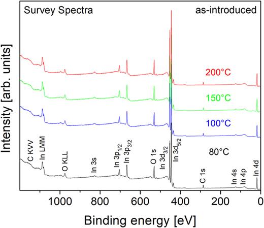 Low-temperature atomic layer deposition of indium oxide thin films ...