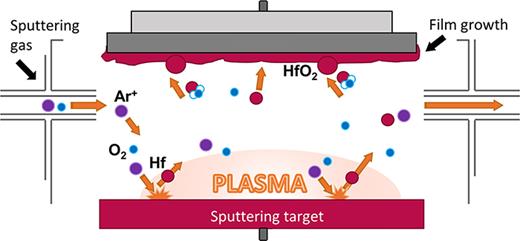 Many routes to ferroelectric HfO2: A review of current deposition ...