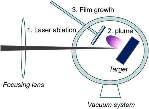 Many routes to ferroelectric HfO2: A review of current deposition ...
