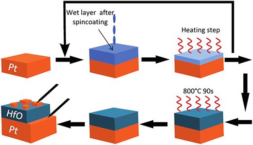 Many routes to ferroelectric HfO2: A review of current deposition ...