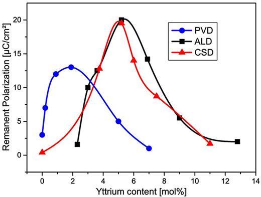 Many routes to ferroelectric HfO2: A review of current deposition ...