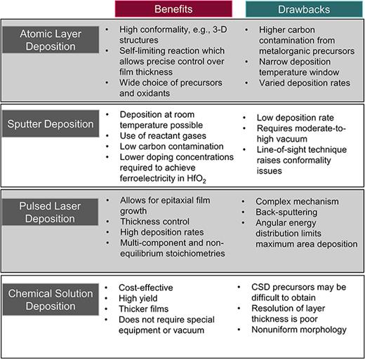 Many routes to ferroelectric HfO2: A review of current deposition ...