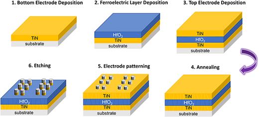 Many routes to ferroelectric HfO2: A review of current deposition ...