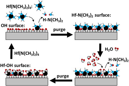 Many routes to ferroelectric HfO2: A review of current deposition ...