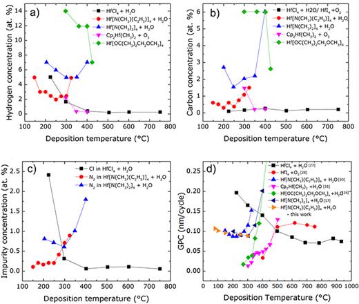 Many routes to ferroelectric HfO2: A review of current deposition ...