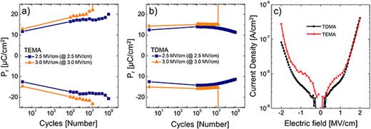 Many routes to ferroelectric HfO2: A review of current deposition ...